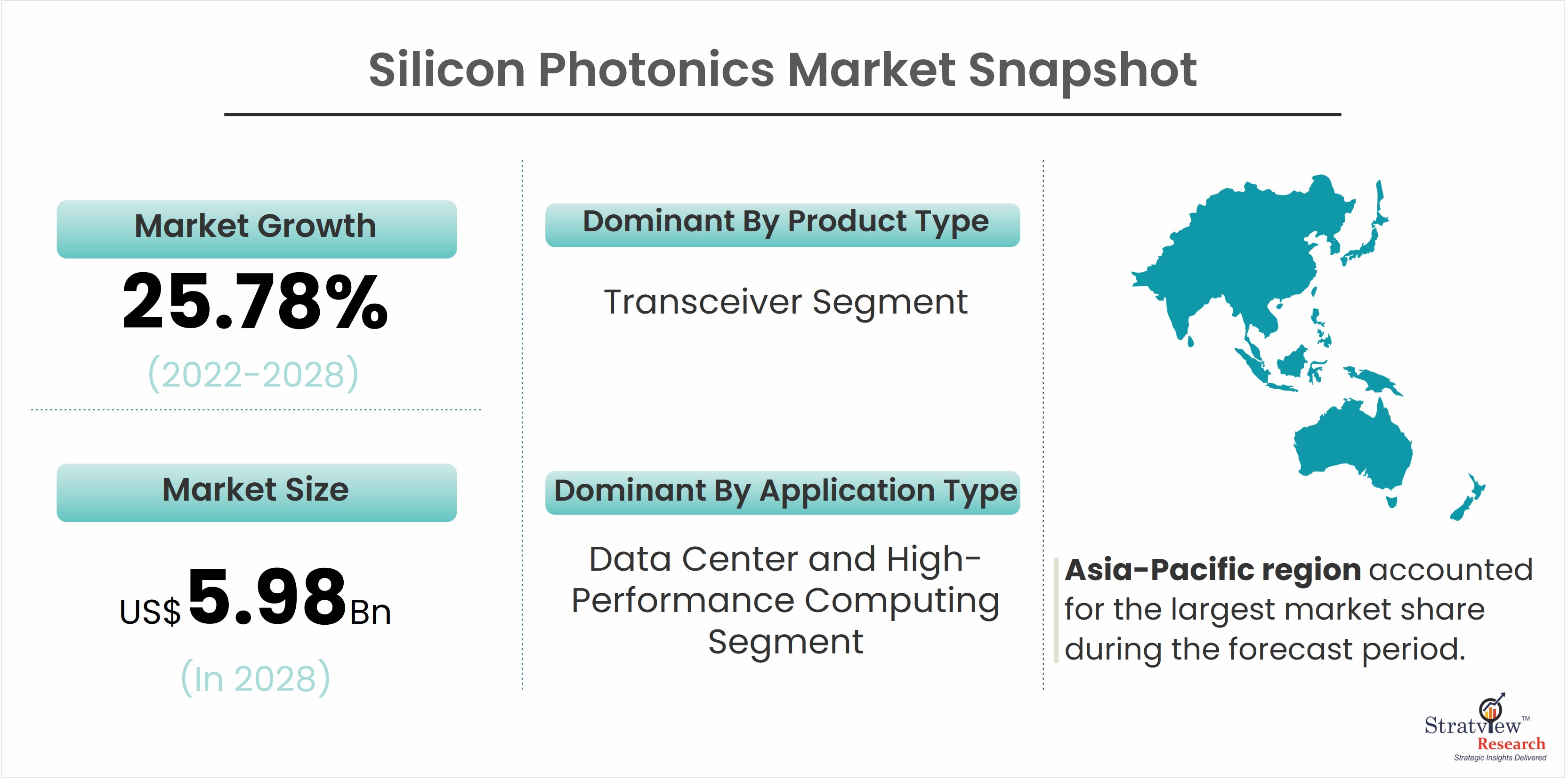 Silicon Photonics Market Size, Share & Forecast | 2022-2028